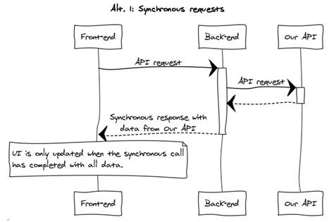 Integration Direct Api Integration
