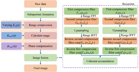figure 3 from a modified cartesian factorized backprojection algorithm integrating with non