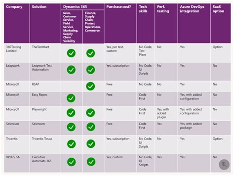Summitna D365 Automatedtesting Erp Crm Thetestmart