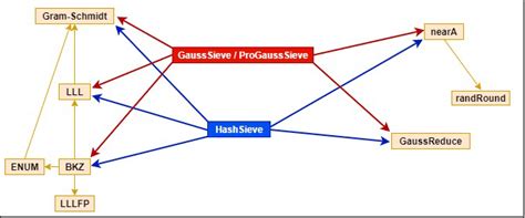 The Algorithmic Framework Of The Sieving And Enumeration Methods