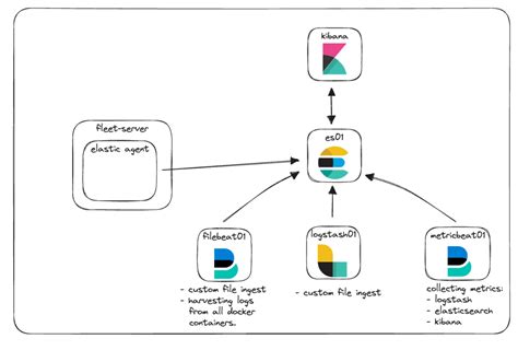 Getting Started With The Elastic Stack And Docker Compose Part 2 Elastic Blog