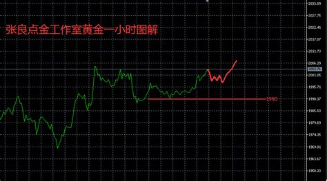 张良点金：日内黄金思路低多看涨，原油继续高空操作。中金在线财经号