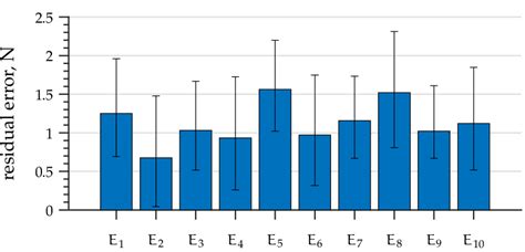 15 Residual Error As A Function Of Tension Sensor Accuracy Download