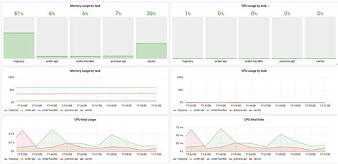 Nomad Host Logs And Metrics Using Vector Loki Grafana Cloud Nomad