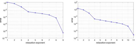 Experiment 52 Convergence With Respect To The Continuation Parameters Download Scientific