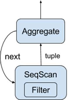 Iterator model for example query В плане выполнения запроса на рис Download Scientific