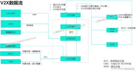 车联网t Box小结 转 Tbox Csdn博客 车联网t Box小结 转 Tbox Csdn博客