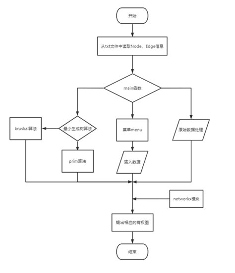 python实现最小生成树 prim算法和kruskal算法 最小生成树算法 如prim算法或kruskal算法 python csdn博客