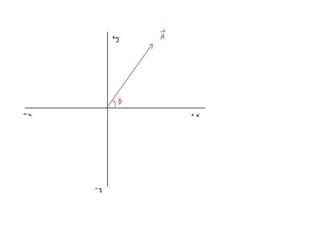 Solved Consider Vector A→ In Two Dimensions Its Magnitude Is A And θ Is The Angle The Vector