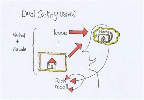 Why Does Sketchnoting Work Exploring Dual Coding