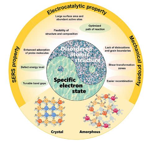 催化材料中的各向异性与各向同性特性：概念、结构与性能影响的系统对比 华算科技