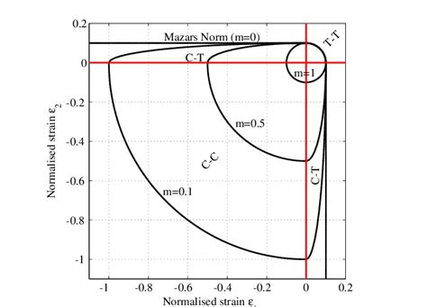 Graphical Representation Of The Tensor Norm Download Scientific Diagram