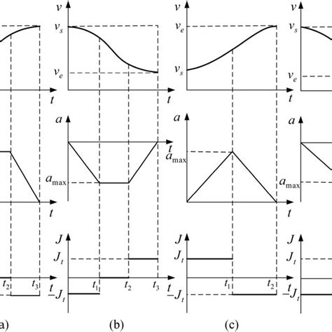 flowchart of acceleration and deceleration planning download