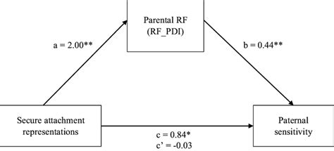 Mediation Analysis Model A Direct Effect Path A B Direct Effect Download Scientific