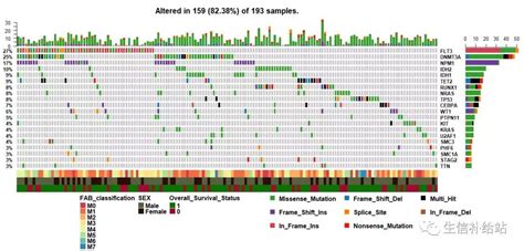Qcustomplot绘制热力图瀑布图 Maftools 从头开始绘制发表级oncoplot（瀑布图） Csdn博客