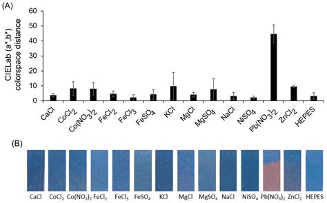 Chemosensors Free Full Text Spray On Colorimetric Sensors For Distinguishing The Presence Of