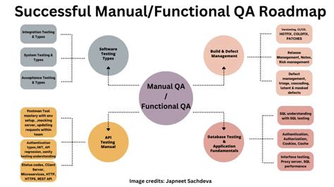 Priya Uc On Linkedin Softwaretesting Qualityassurance Manualtesting