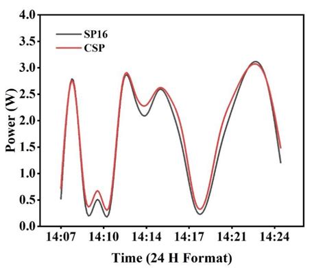 Comparison Between CSP And SP Using Single Resistance Download Scientific Diagram