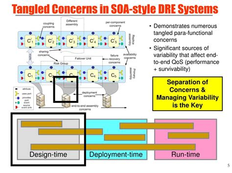 Ppt Qos Driven Lifecycle Management Of Service Oriented Distributed Real Time And Embedded