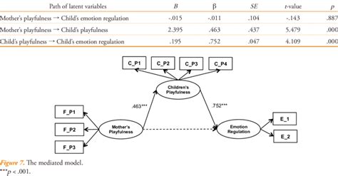 Path Estimate Of Latent Variables Download Table
