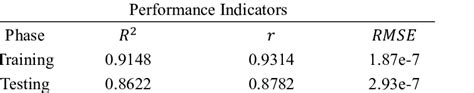 performance indicator of elm for twenty story building download