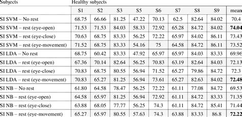 Classification Results Of All Subjects In Different Eye Modes In Download Scientific Diagram