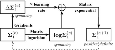 The Projected Gradient Descent Update Of Σ 1 Download Scientific