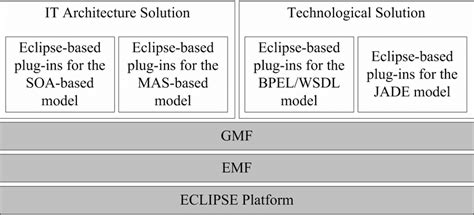 architecture of the eclipse based ide part 1 download scientific diagram