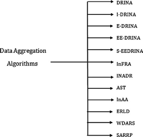 Various Data Aggregation Algorithms Download Scientific Diagram