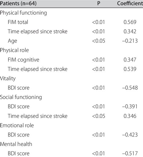 Factors That Influence The Hrqol Domains Multivariate Linear Download Table