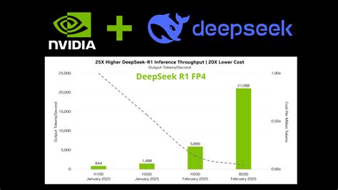 Nvidia Introduces Deepseek R1 Fp4 A Quantized Deepseek R1 Model For