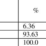 HISTORY OF MULTIPLE SEXUAL PARTNERS Download Table