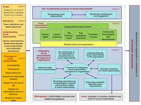 About Iso 26000 Iso26000sgn
