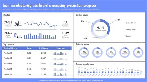 Top 10 Dashboard Lean Powerpoint Presentation Templates In 2025