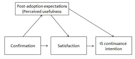 12 Expectation Confirmation Model Ecm Download Scientific Diagram