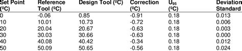 calibration data of temperature parameter download scientific diagram