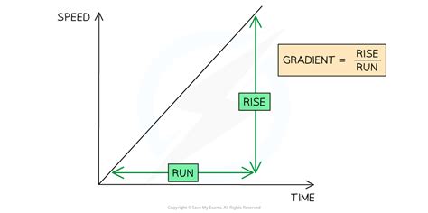 calculating acceleration from speed time graphs cambridge o level