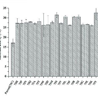 The Residual Enzyme Activity Of Mutants After Saturation Mutation At