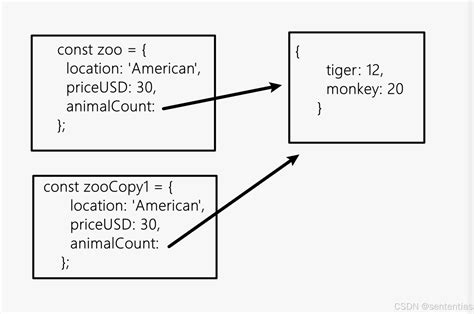Javascript重难点突破:浅拷贝与深拷贝js 结构也会有浅拷贝问题 Csdn博客 Javascript重难点突破:浅拷贝与深拷贝js 结构也会有浅拷贝问题 Csdn博客