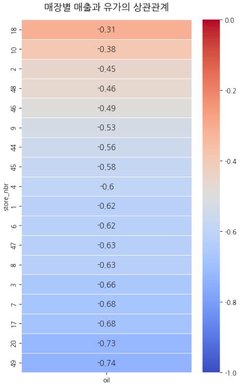 Day 97 데이터톤 4일차 추가적 데이터 분석