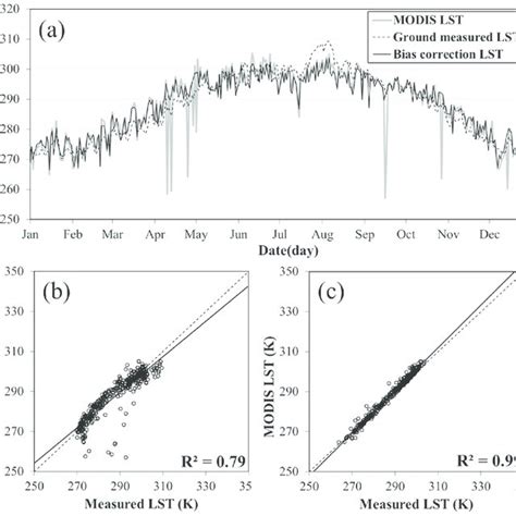 Flowchart Of The Surface Energy Balance Algorithm For Land Sebal Model Download Scientific