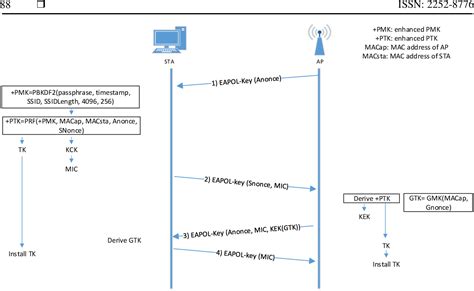Figure From An Enhanced Wpa Psk For Preventing Authentication