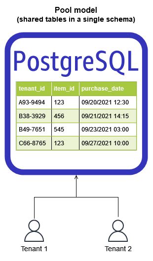 Postgresql 池模型 Aws 规范性指导