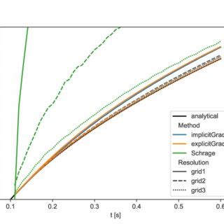 Sucking Interface Comparison Of The Interface Position Download Scientific Diagram