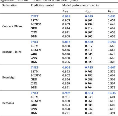 Table 6 From Integrated Multi Head Self Attention Transformer Model For Electricity Demand