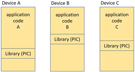 Position Independent Code With Gcc For Arm Cortex M Mcu On Eclipse