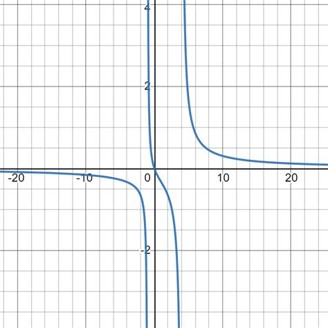 In This Exercise Plot Additional Solution Points As Needed Quizlet