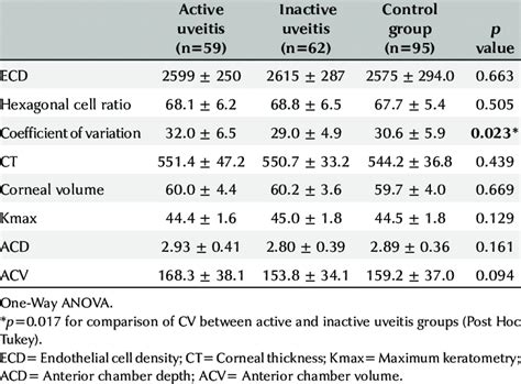 The Comparison Of Anterior Segment Parameters Between Groups Download