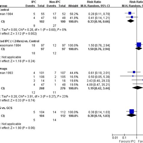 Forest Plot Of The Effectiveness Of Ipc On Dvt Prophylaxis Stratified