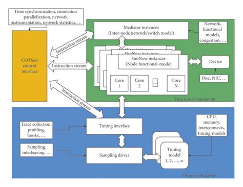 The Cotson Simulation Framework Architecture 19 45 Download Scientific Diagram